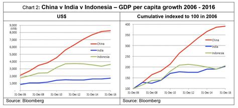 The Emerging Middle Class And Its Implications For Global Investment