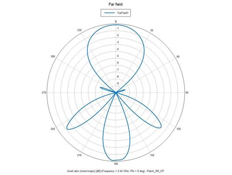 Using Sequential Rotation Arsi