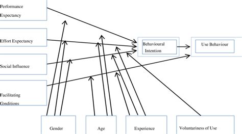 Utaut Model Venkatesh Et Al 2003 Download Scientific Diagram