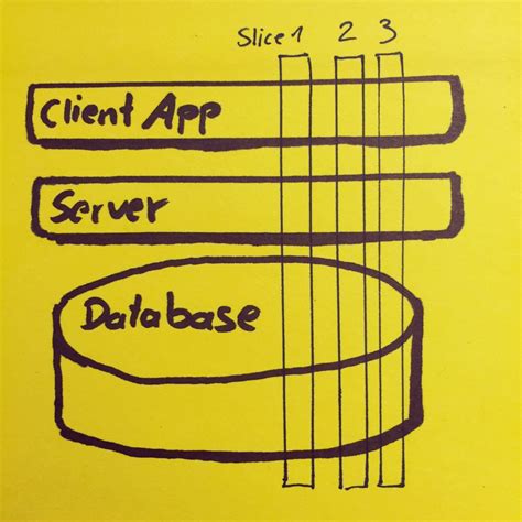 Vertical Slicing Dominic Krimmer