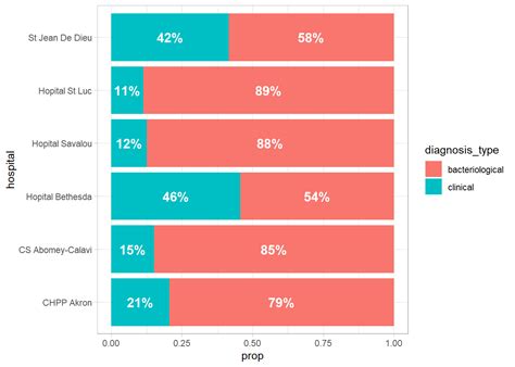 Plot Labels With Ggplot2