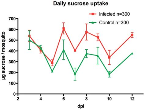 Error Bars Indicate Standard Deviation From 3 Biological Replicates