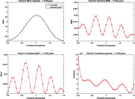 Plot Of The Pointwise Mse Squared Bias And Variance Profile For The