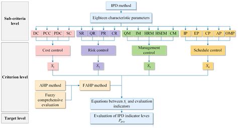 Adaptability Analysis Of Integrated Project Delivery Method In Large