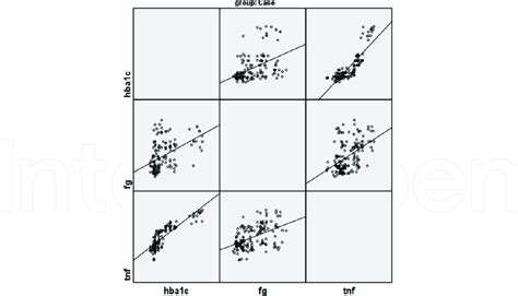 Correlation Of Tnf α With Glycemic Profile In Cases Download