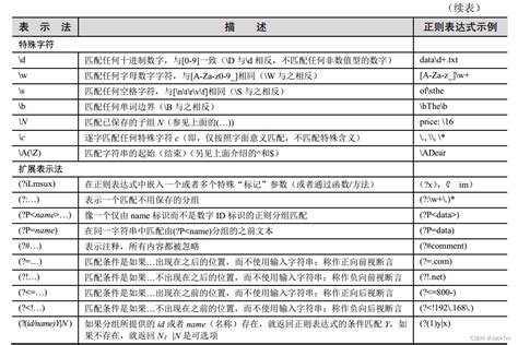Python如何使用正则表达式分割字符串举4例说明 Csdn博客