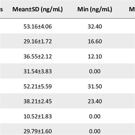 Aflatoxin M1 Afm1 Levels In Ice Cream Samples Marketed In Seven
