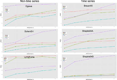 Performance Comparison Between Shrinkage Lls Shrlls And Three