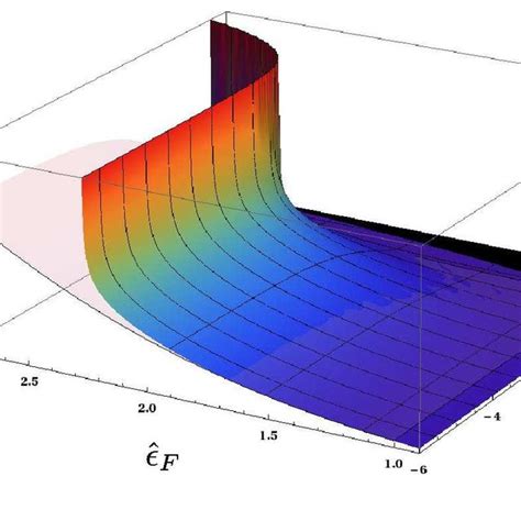 Density Of States At The Fermi Energy Vs Fermi Energy And Fermion Mass Download Scientific