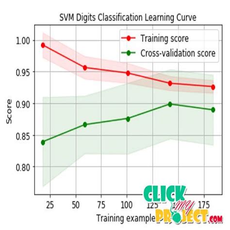 Lung Cancer Prediction Using Machine Learning Clickmyproject