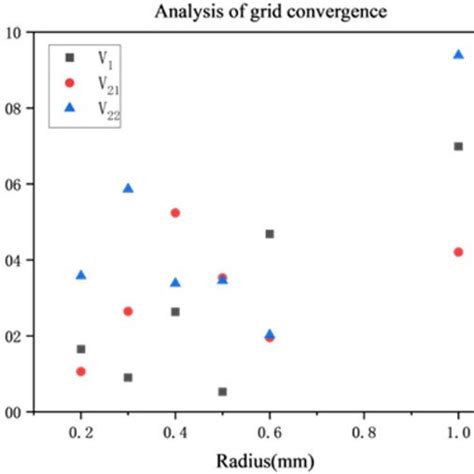 Analysis Of Grid Convergence Download Scientific Diagram