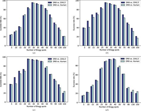 Iucr Data Reduction For X Ray Serial Crystallography Using Machine Learning