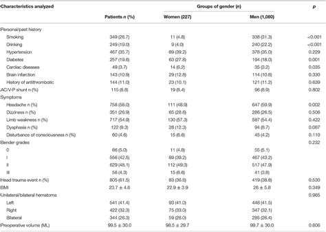 Frontiers A Single Center Analysis Of Sex Differences In Patients