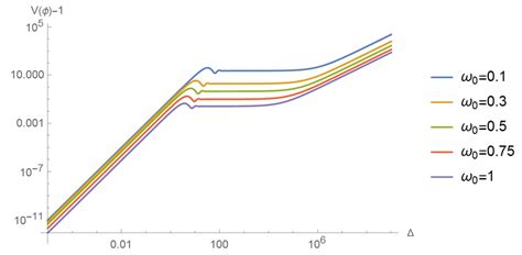 The Graph Above Demonstrates How ∆ Affects The Variance Of The Signal Download Scientific