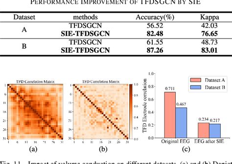 Table V From Temporal Fusion Dynamically Separable Graph Convolutional Network For Eeg Motion
