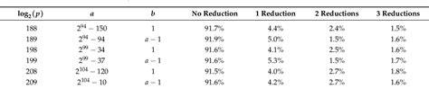 Table 1 From Montgomery Reduction For Gaussian Integers Semantic Scholar