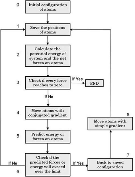 Schematics Of A Computational Self Consistent Energy Minimization Download Scientific Diagram