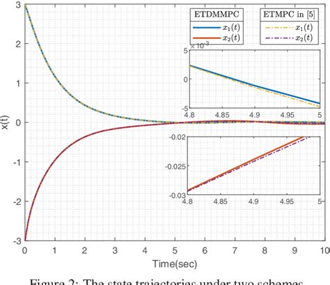 figure 2 from composite event triggered dual mode model predictive