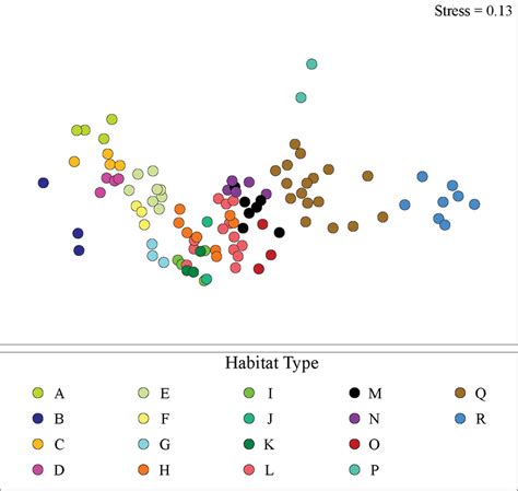6 Two Dimensional Nmds Solution Showing The Similarity Of The 101