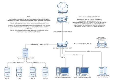 Integrating An Xg With An Existing Ubiquiti Unifi Network With Multiple Vlans Discussions