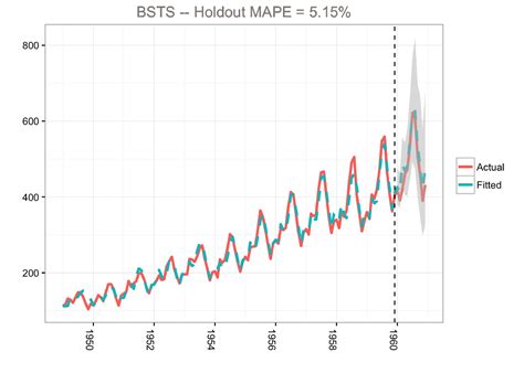 Timeseries Regression Plot · Issue 313 · Arviz Devsarviz · Github