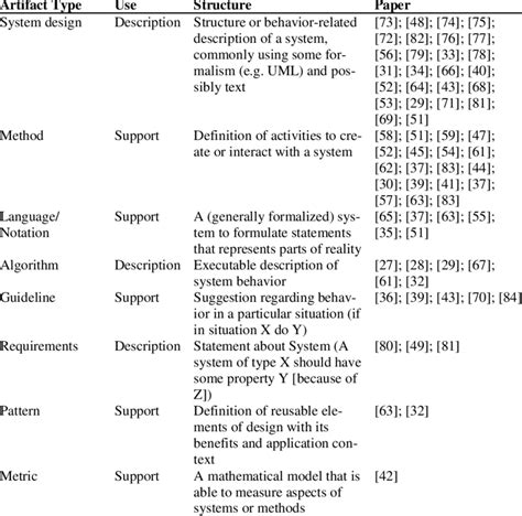 Artifact Typology By Number Of Occurrences Multiple Typespaper