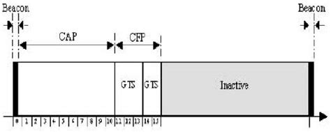 Superframe With Active And Inactive Period Download Scientific Diagram