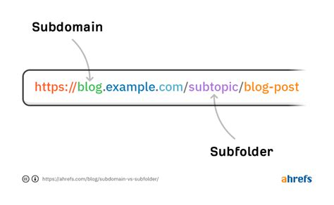 Subdomain Vs Subdirectory Subdirectories Are Not Better Than