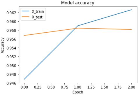 Accuracy Graph For Bidirectional Lstm Download Scientific Diagram
