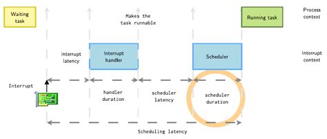 latency · embeddedsystem