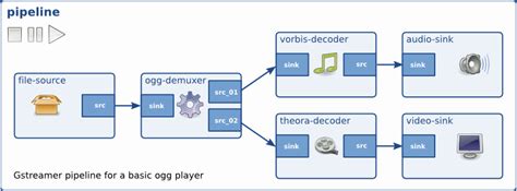 I MX GStreamer Imx Plugins Tutorial Example Pipelines Gateworks Corporation Single