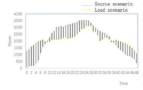 Scenario Matching Between Generation And Load Download Scientific