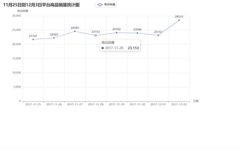 Spark Sql【电商购买数据分析】