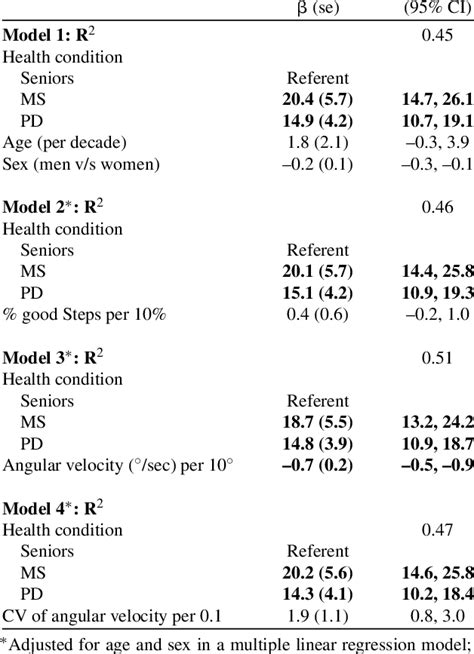 Linear Regression Models With Explanatory Variables For Cadence Download Scientific Diagram