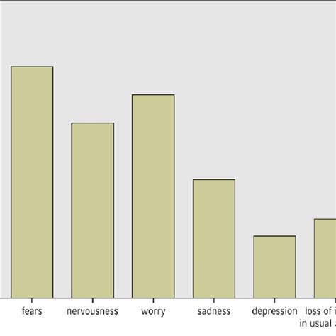 Patients Answers On The NCCN Distress Thermometer And Complete Problem Download Scientific