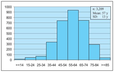 Age Distribution Of Lung Cancer Patients Download Scientific Diagram