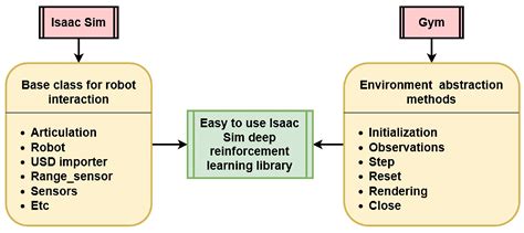 An Easy To Use Deep Reinforcement Learning Library For Ai Mobile Robots In Isaac Sim