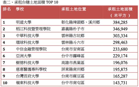 真的做功德！高教工會：21所私校租台糖地約14個大安森林公園大、每坪最低僅22元 信傳媒