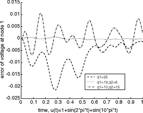 Pdf Review Of Model Order Reduction Methods For Numerical Simulation Of Nonlinear Circuits
