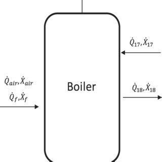 Boiler Input And Output Point Illustration Download Scientific Diagram