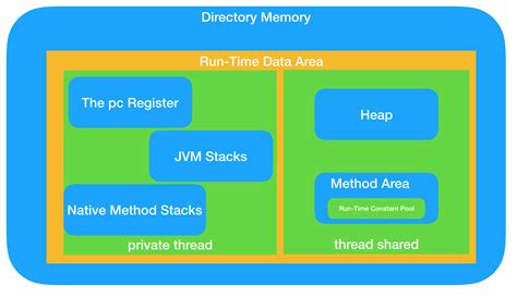 Jvm进程所使用的内存区域简述 Sadanspaces Blog