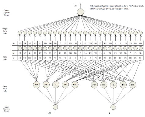 Structure For Forward Pass Of The Fuzzy Neural Network Download