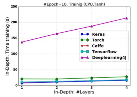 开源深度学习框架对比 知乎