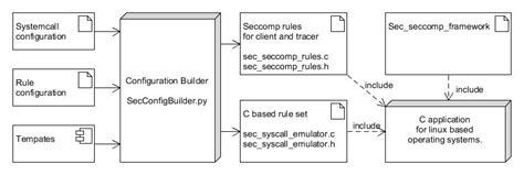 Github Deforationsecseccompframwork Seccomp Framework For Privilege Dropping And