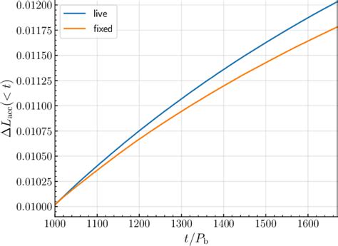 Figure 1 From The Importance Of Live Binary Evolution In Numerical