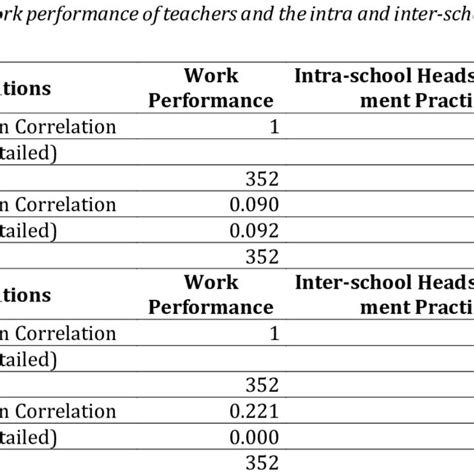 The Pearson Product Moment Coefficient Of Correlation To Determine The Download Scientific