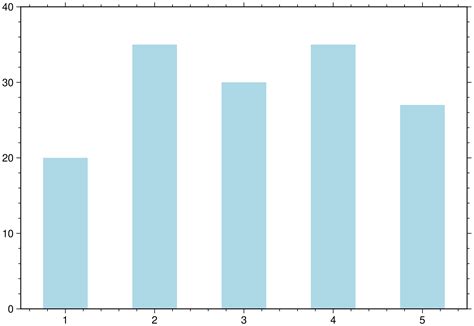 Bar Plots