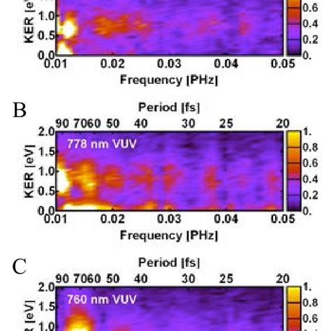Figure S6 2d Fourier Transforms Of The Nuclear Wave Packets Shown In Download Scientific