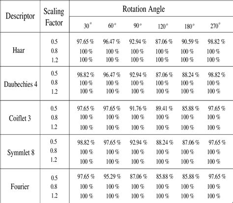 table 4 from applications of wavelet transforms in pattern recognition