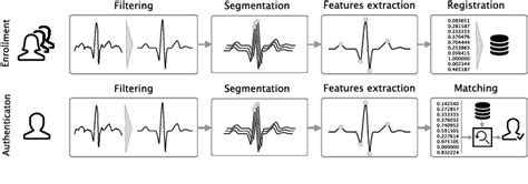 Figure 1 From Ecg Based Authentication Using Timing Aware Domain Specific Architecture